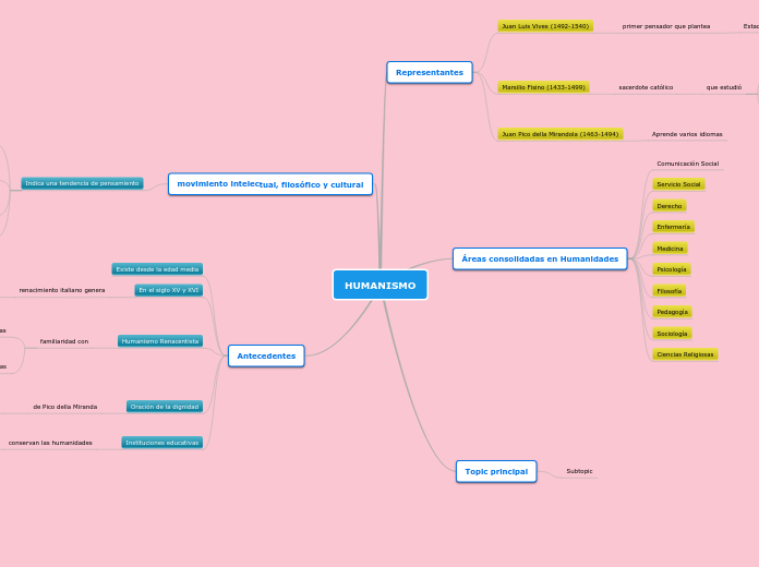 HUMANISMO - Mind Map